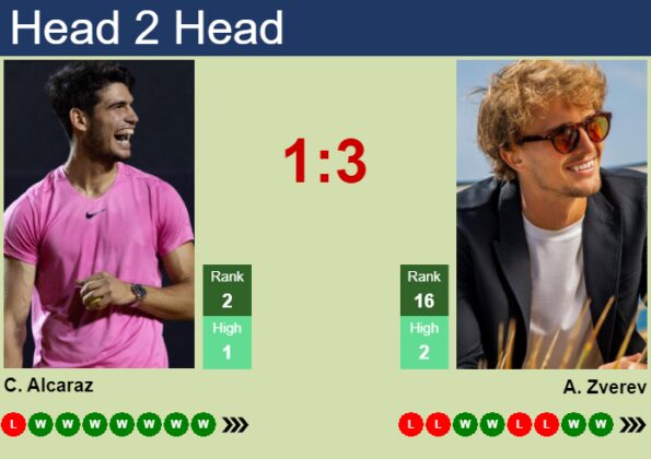 H2H, prediction of Carlos Alcaraz vs Alexander Zverev in Madrid with odds, preview, pick | 2nd ...
