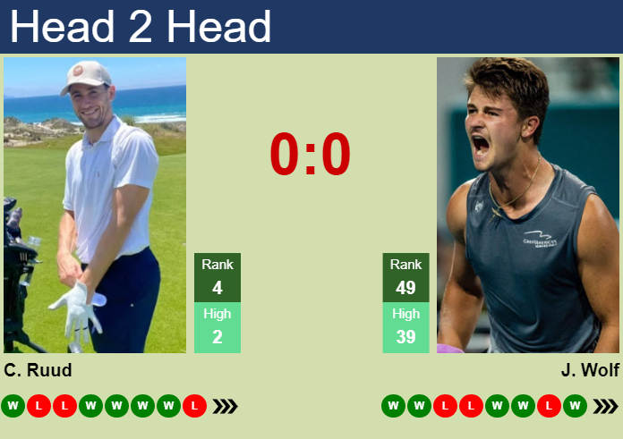 H2H, prediction of Casper Ruud vs Jeff Wolf in Geneva with odds ... H2H, prediction of Casper Ruud vs Jeff Wolf in Geneva with odds ...