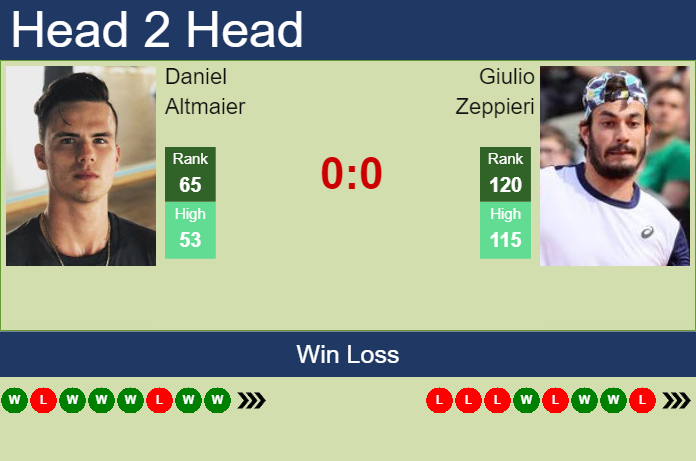 H2H, prediction of Daniel Altmaier vs Giulio Zeppieri in Rome with odds, preview, pick | 11th ...