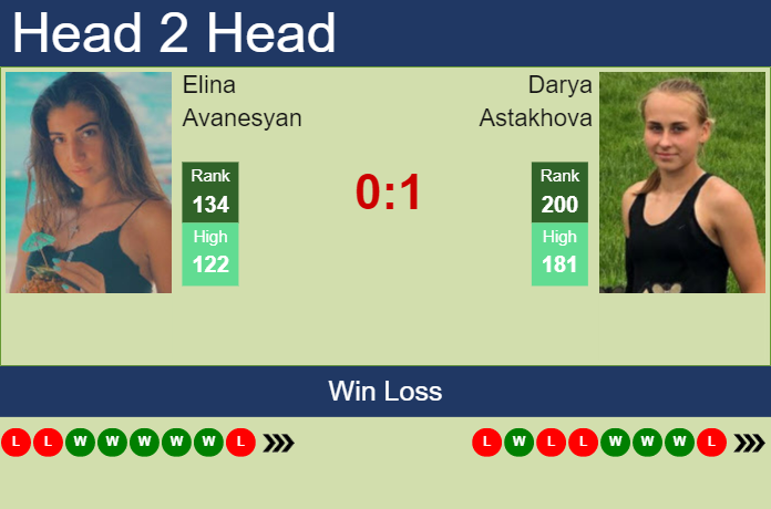 H2H, prediction of Elina Avanesyan vs Darya Astakhova in French Open with odds, preview, pick ...