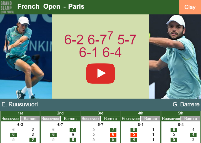 Emil Ruusuvuori defeats Barrere at the 1st round to collide vs Dimitrov - FRENCH OPEN RESULTS ...