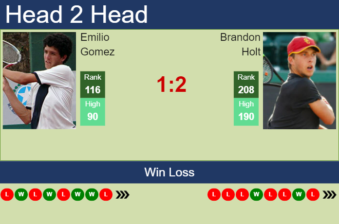 H2H, prediction of Emilio Gomez vs Brandon Holt in Busan Challenger with odds, preview, pick ...