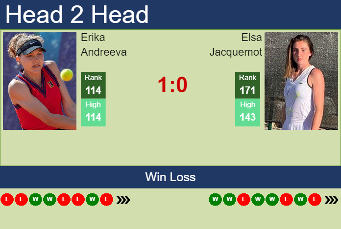 H2H, prediction of Erika Andreeva vs Elsa Jacquemot in Rome with odds, preview, pick | 8th May ...