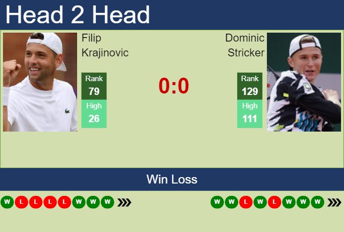 H2H, prediction of Filip Krajinovic vs Dominic Stricker in Prague 1 Challenger with odds ...