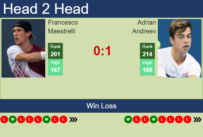 H2H, prediction of Francesco Maestrelli vs Adrian Andreev in French Open with odds, preview ...