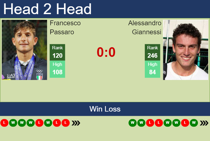 H2H, prediction of Francesco Passaro vs Alessandro Giannessi in Cagliari Challenger with odds ...