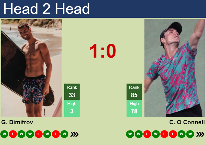 H2H, prediction of Grigor Dimitrov vs Christopher O Connell in Geneva with odds, preview, pick ...