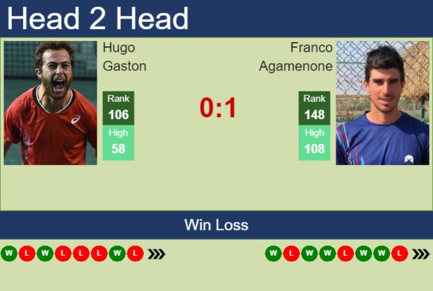 H2H, prediction of Hugo Gaston vs Franco Agamenone in Prague 1 Challenger with odds, preview ...
