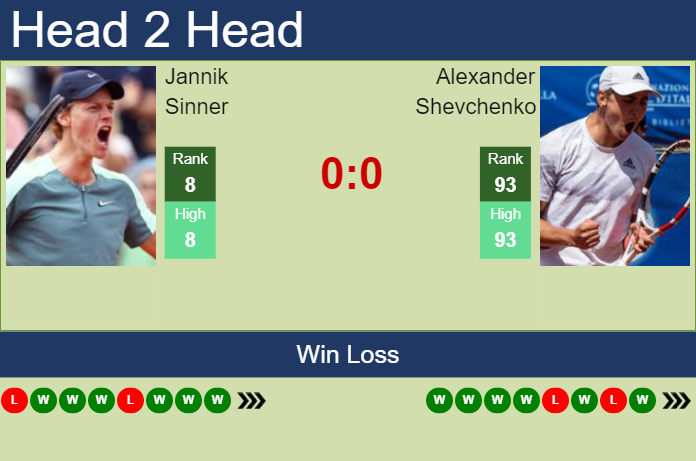H2H, prediction of Jannik Sinner vs Alexander Shevchenko in Rome with odds, preview, pick | 14th ...