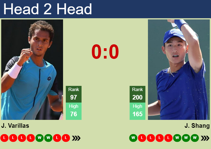 H2H, prediction of Juan Pablo Varillas vs Juncheng Shang at the French Open with odds, preview ...
