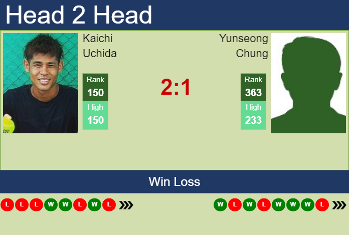 H2H, prediction of Kaichi Uchida vs Yunseong Chung in Gwangju Challenger with odds, preview ...