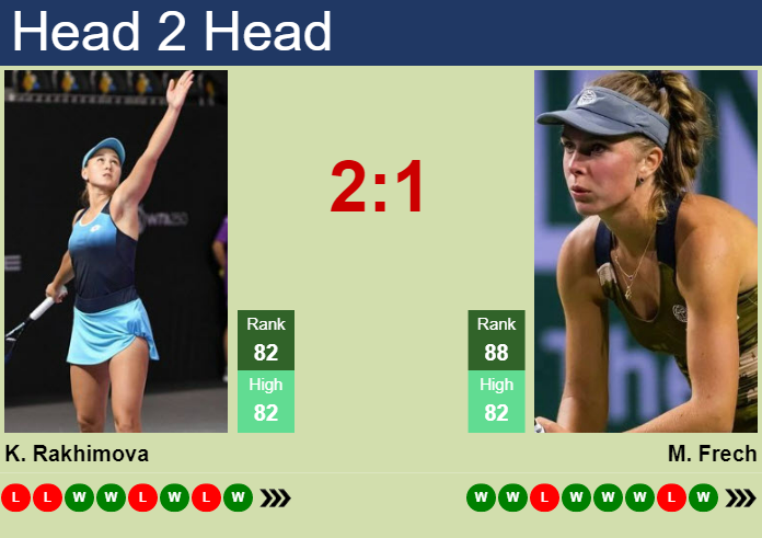 H2H, prediction of Kamilla Rakhimova vs Magdalena Frech at the French Open with odds, preview ...