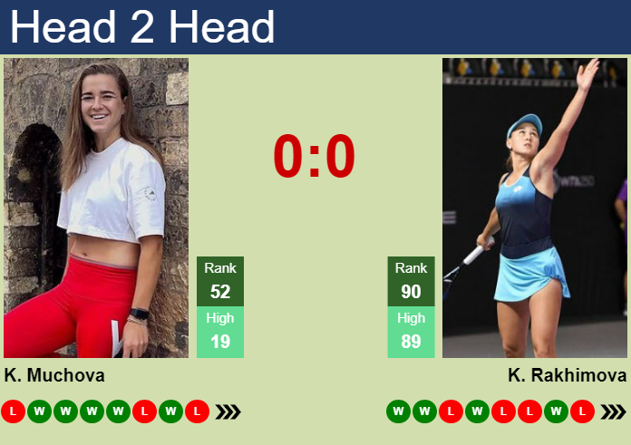 H2H, prediction of Karolina Muchova vs Kamilla Rakhimova in Rome with odds, preview, pick | 10th ...