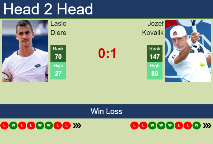 H2H, prediction of Laslo Djere vs Jozef Kovalik in Cagliari Challenger with odds, preview, pick ...