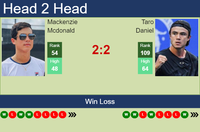 H2H, prediction of Mackenzie Mcdonald vs Taro Daniel in Cagliari Challenger with odds, preview ...