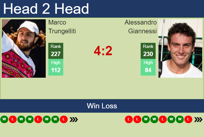 H2H, prediction of Marco Trungelliti vs Alessandro Giannessi in Francavilla Challenger with odds ...