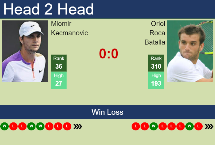 H2H, prediction of Miomir Kecmanovic vs Oriol Roca Batalla in Lyon with odds, preview, pick ...