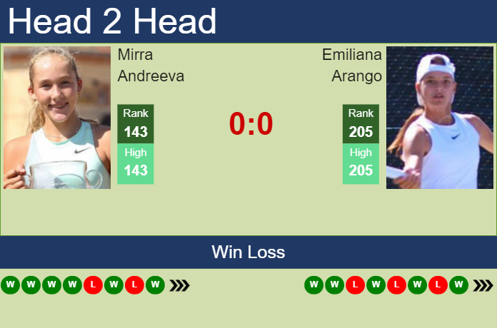 H2H, prediction of Mirra Andreeva vs Emiliana Arango in French Open with odds, preview, pick ...