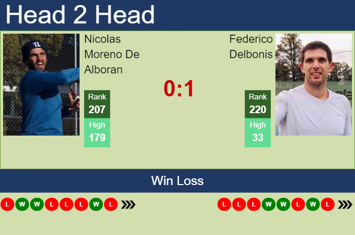 H2H, prediction of Nicolas Moreno De Alboran vs Federico Delbonis in Oeiras 4 Challenger with ...