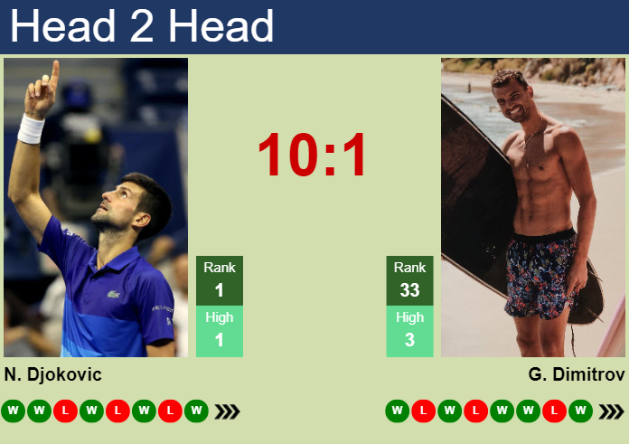 H2H, prediction of Novak Djokovic vs Grigor Dimitrov in Rome with odds, preview, pick | 14th May ...
