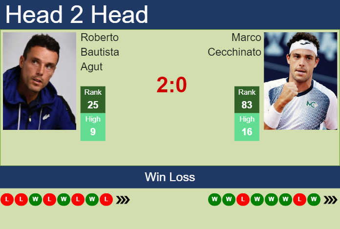 H2H, prediction of Roberto Bautista Agut vs Marco Cecchinato in Rome with odds, preview, pick ...