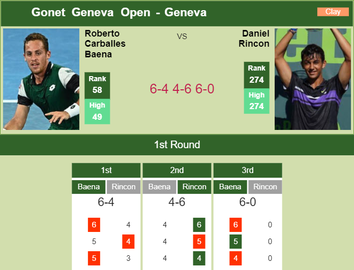 Roberto Carballes Baena conquers Rincon in the 1st round to clash vs Dimitrov - GENEVA RESULTS ...
