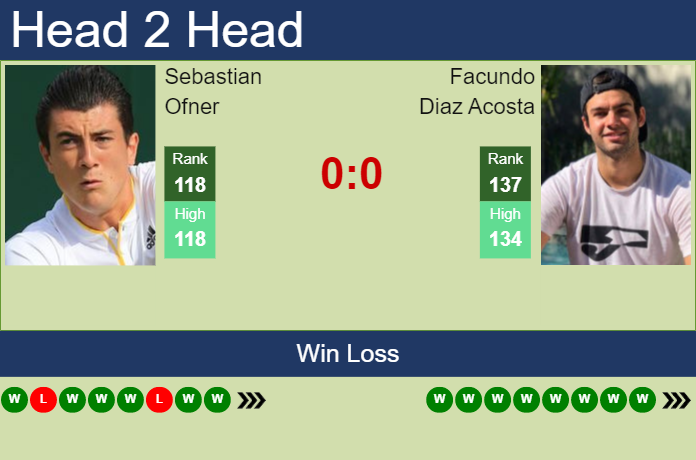 H2H, prediction of Sebastian Ofner vs Facundo Diaz Acosta in French Open with odds, preview ...