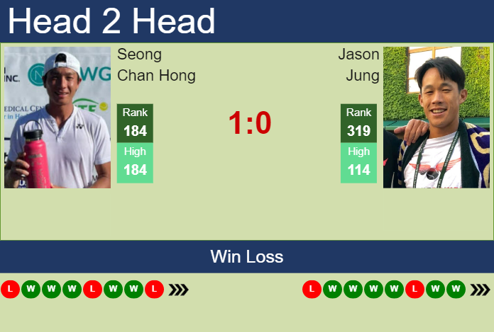 H2H, prediction of Seong Chan Hong vs Jason Jung in Busan Challenger with odds, preview, pick ...