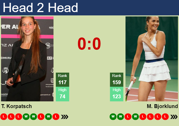 H2H, prediction of Tamara Korpatsch vs Mirjam Bjorklund in French Open with odds, preview, pick ...