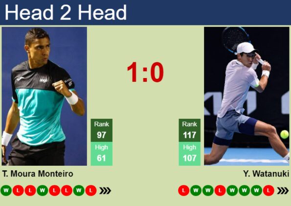 H2H, prediction of Thiago Moura Monteiro vs Yosuke Watanuki in Cagliari Challenger with odds ...