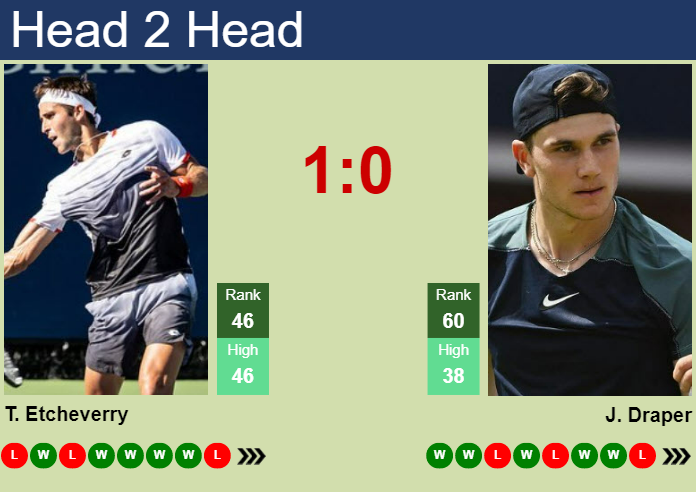 H2H, prediction of Tomas Martin Etcheverry vs Jack Draper at the French Open with odds, preview ...