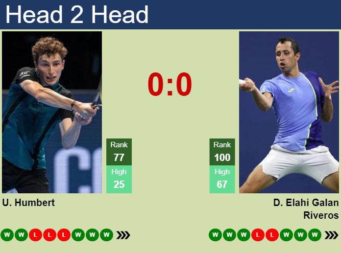 H2H, prediction of Ugo Humbert vs Daniel Elahi Galan in Cagliari Challenger with odds, preview ...