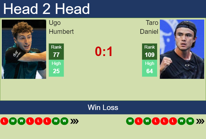 H2H, prediction of Ugo Humbert vs Taro Daniel in Cagliari Challenger with odds, preview, pick ...