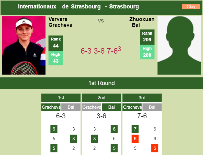 Staunch Varvara Gracheva survives Bai in the 1st round to set up a battle vs Janicijevic at the ...