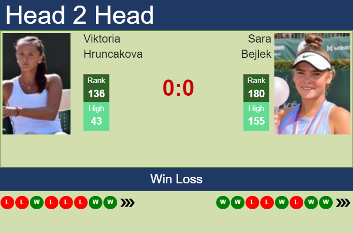 H2H, prediction of Viktoria Hruncakova vs Sara Bejlek in French Open with odds, preview, pick ...