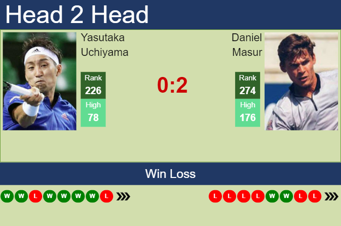 H2H, prediction of Yasutaka Uchiyama vs Daniel Masur in Little Rock Challenger with odds ...
