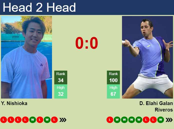 H2H, prediction of Yoshihito Nishioka vs Daniel Elahi Galan in Cagliari Challenger with odds ...