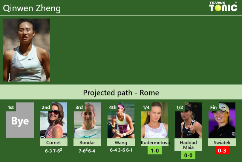 [UPDATED QF]. Prediction, H2H of Qinwen Zheng's draw vs Kudermetova, Haddad Maia, Swiatek to win ...