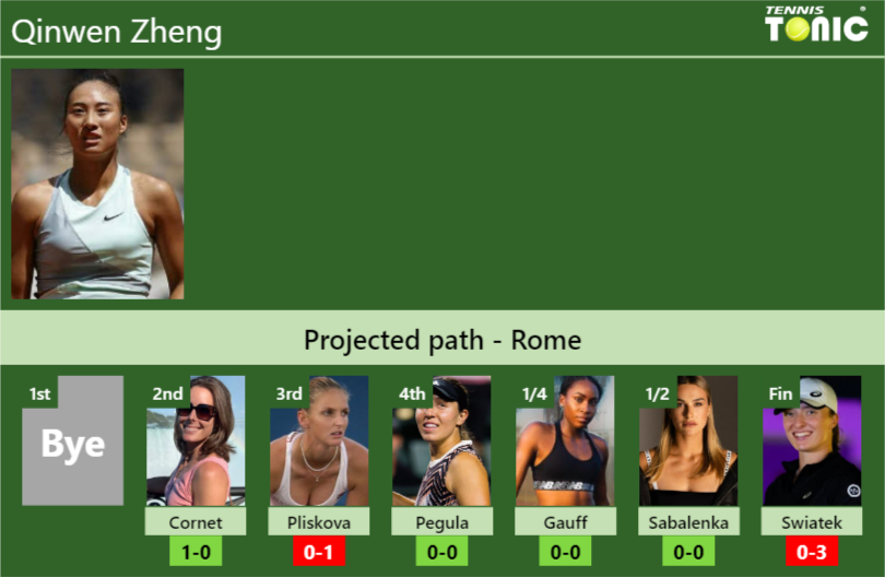 ROME DRAW. Qinwen Zheng's prediction with Cornet next. H2H and rankings - Tennis Tonic - News ...