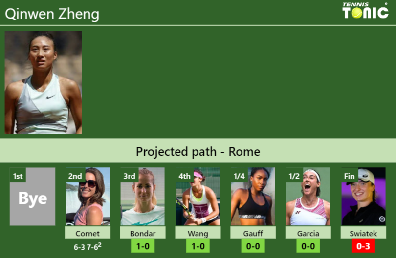 [UPDATED R3]. Prediction, H2H of Qinwen Zheng's draw vs Bondar, Wang, Gauff, Garcia, Swiatek to ...