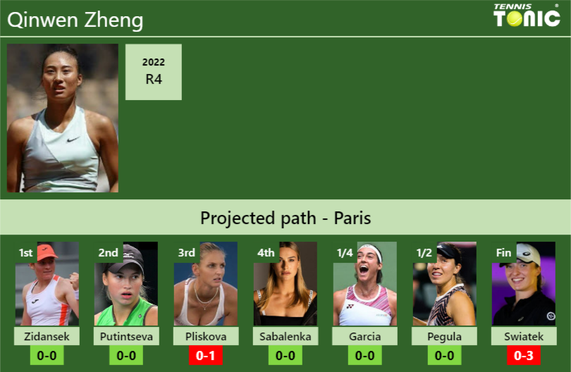 FRENCH OPEN DRAW. Qinwen Zheng's prediction with Zidansek next. H2H and rankings - Tennis Tonic ...