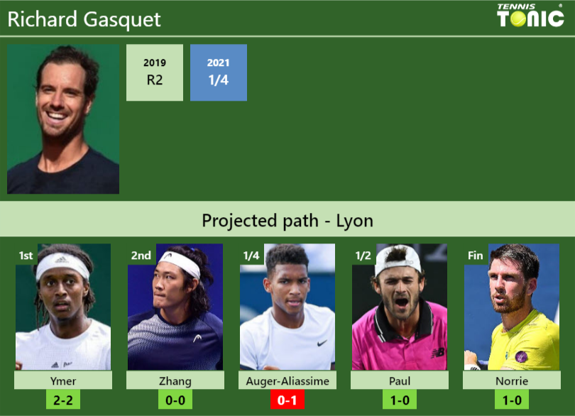 LYON DRAW. Richard Gasquet's prediction with Ymer next. H2H and rankings - Tennis Tonic - News ...
