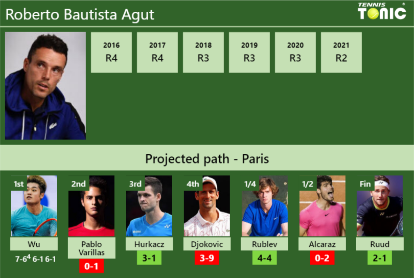 [UPDATED R2]. Prediction, H2H of Roberto Bautista Agut's draw vs Pablo Varillas, Hurkacz ...