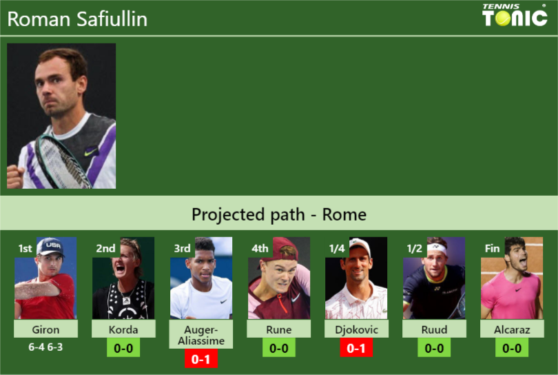 [UPDATED R2]. Prediction, H2H of Roman Safiullin's draw vs Korda, Auger-Aliassime, Rune ...