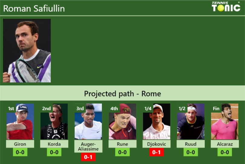 ROME DRAW. Roman Safiullin's prediction with Giron next. H2H and rankings - Tennis Tonic - News ...