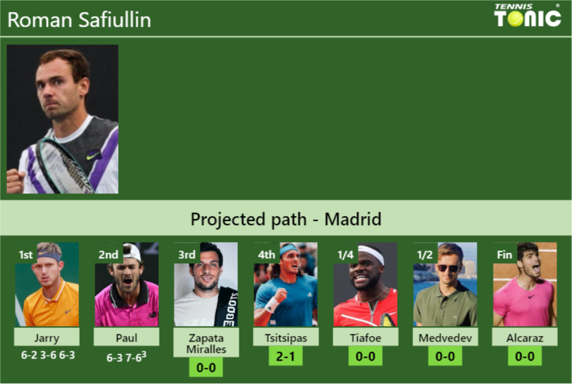 [UPDATED R3]. Prediction, H2H of Roman Safiullin's draw vs Zapata Miralles, Tsitsipas, Tiafoe ...
