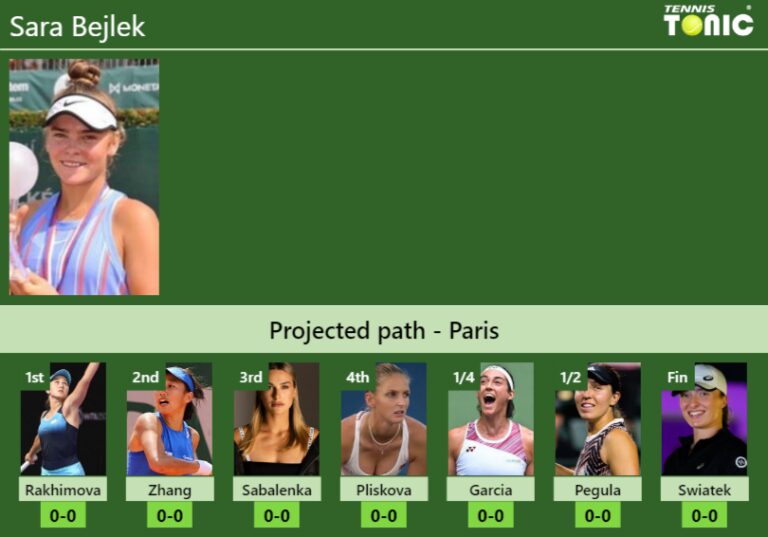 FRENCH OPEN DRAW. Sara Bejlek's prediction with Rakhimova next. H2H and rankings - Tennis Tonic ...