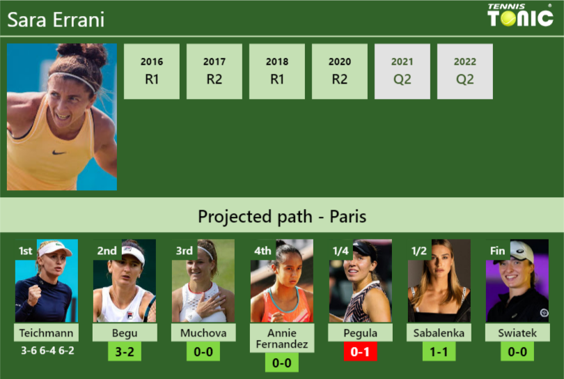 [UPDATED R2]. Prediction, H2H of Sara Errani's draw vs Begu, Muchova, Annie Fernandez, Pegula ...
