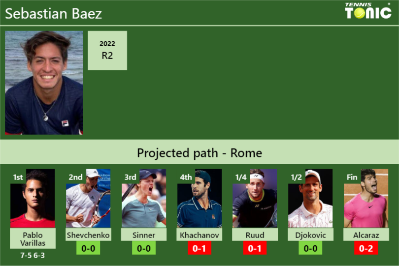 [UPDATED R2]. Prediction, H2H of Sebastian Baez's draw vs Shevchenko, Sinner, Khachanov, Ruud ...