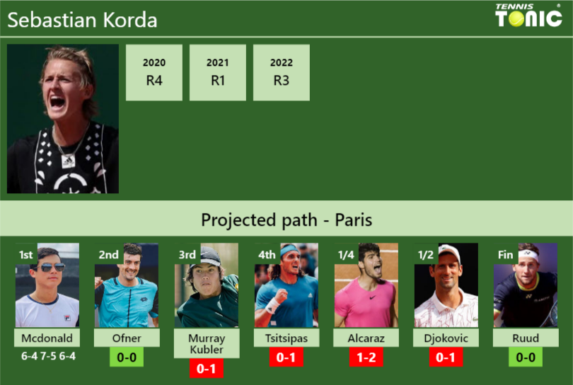 [UPDATED R2]. Prediction, H2H of Sebastian Korda's draw vs Ofner, Murray Kubler, Tsitsipas ...